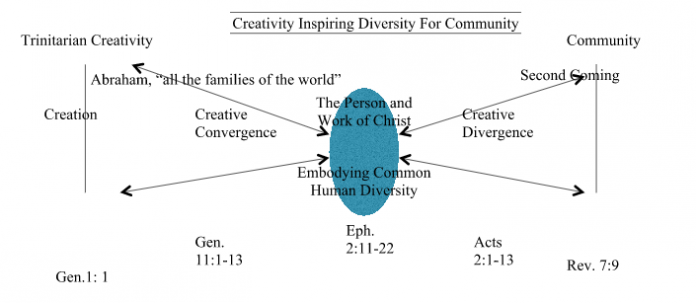 Diversity, Worship, and the Creativity of God - Seedbed